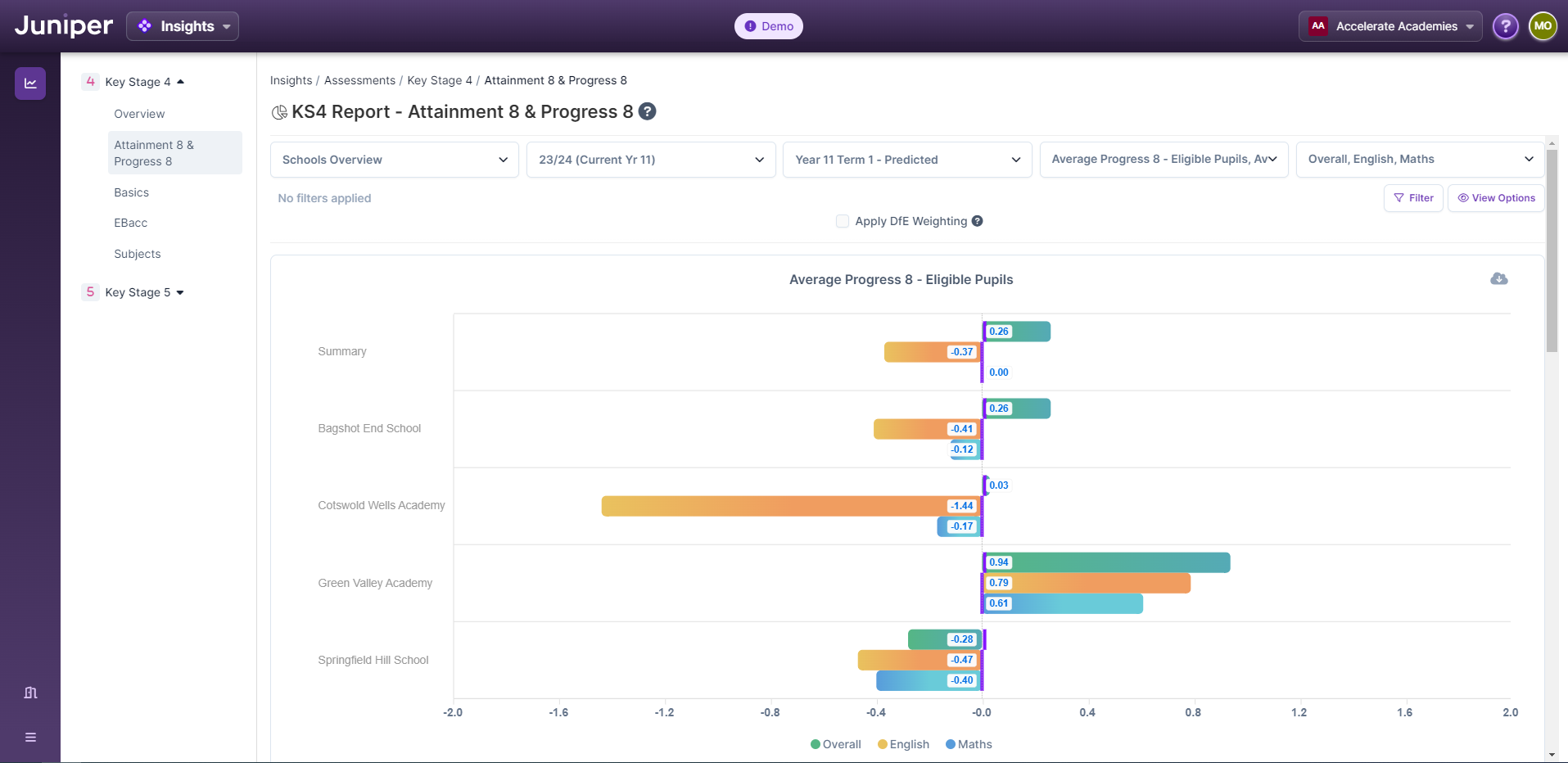 Sisra MAT Dashboard | Multi-Academy Trusts (MATs) | Juniper Education