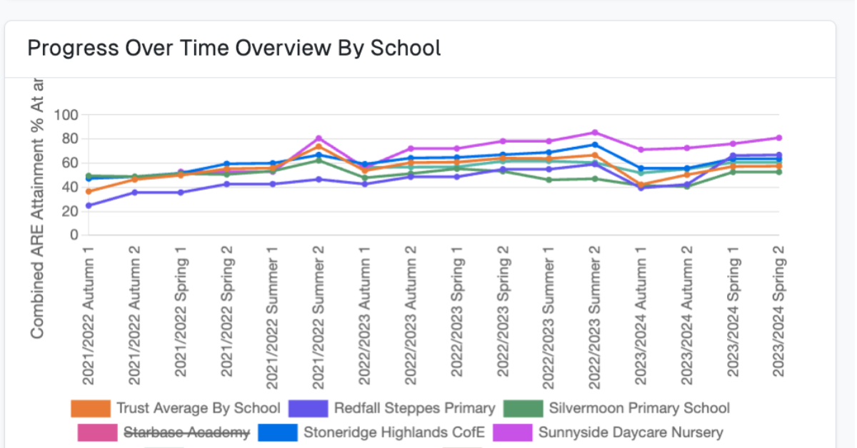MAT insights and data | Primary School Classroom | Juniper Education